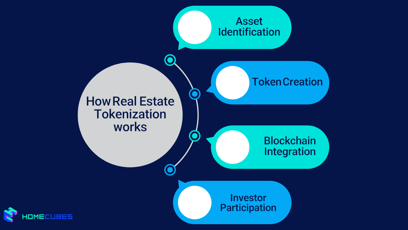 Real estate tokenization future Dubai