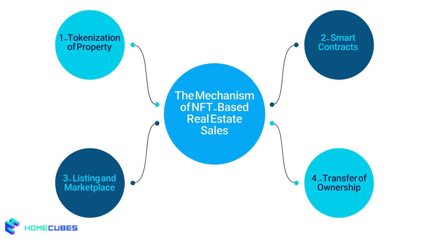 NFT-based real estate sales Dubai