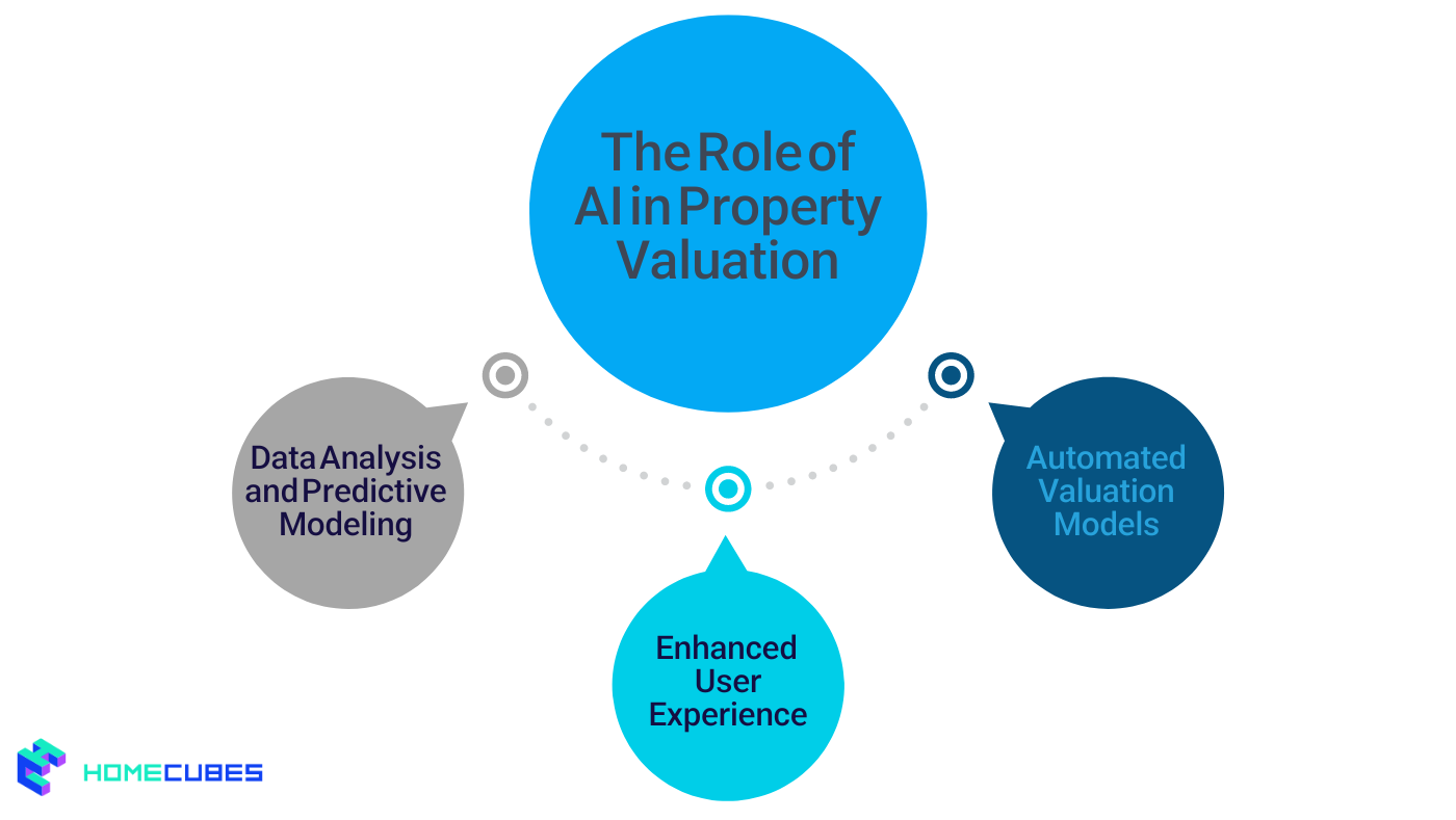 AI blockchain property valuation Dubai
