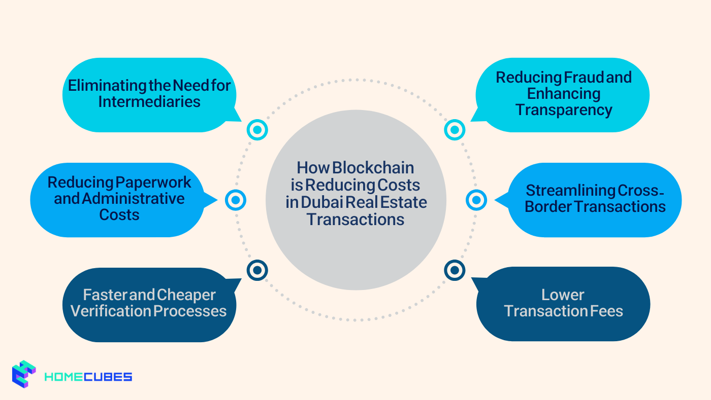 Blockchain reducing costs