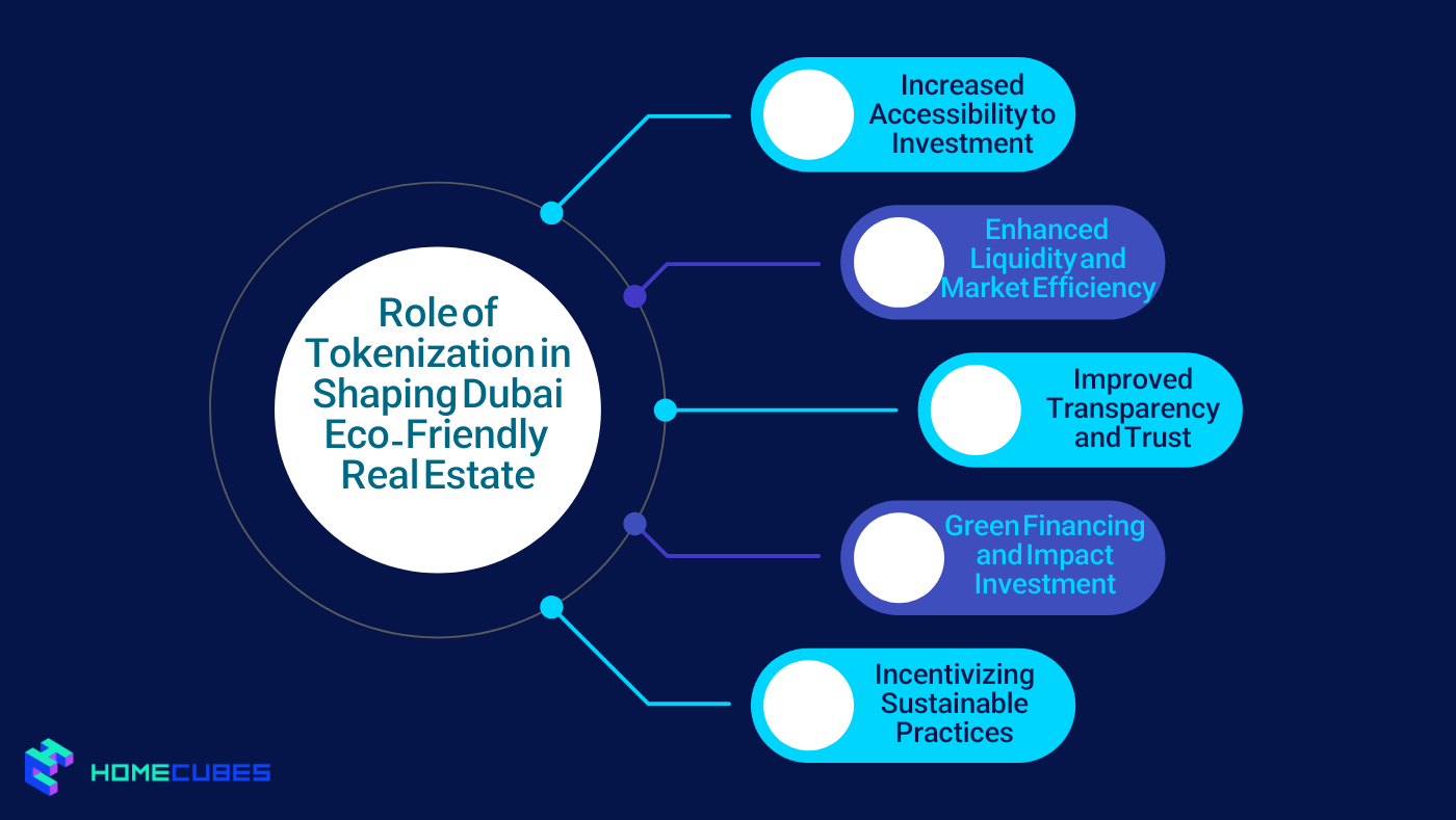 Tokenization eco-friendly real estate Dubai