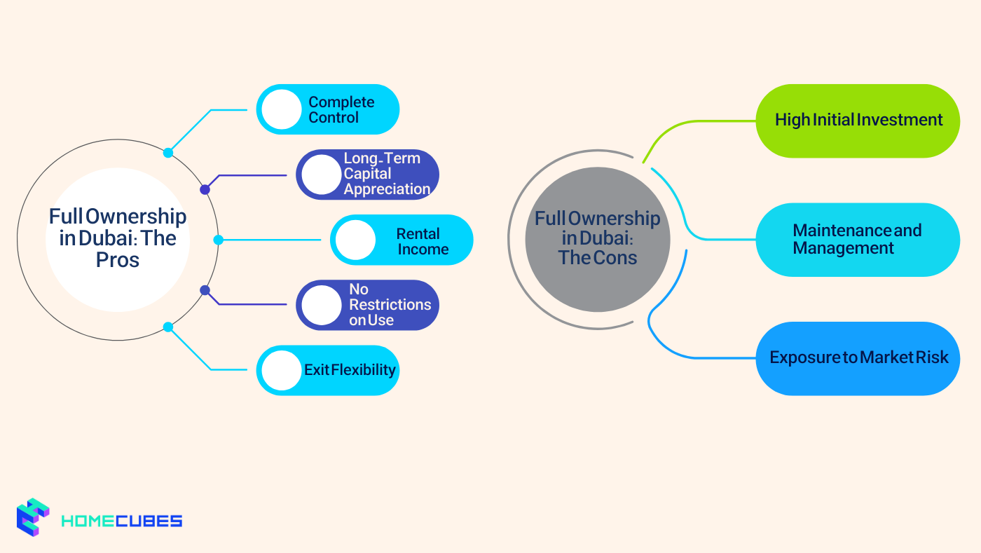Fractional ownership vs full ownership investors Dubai