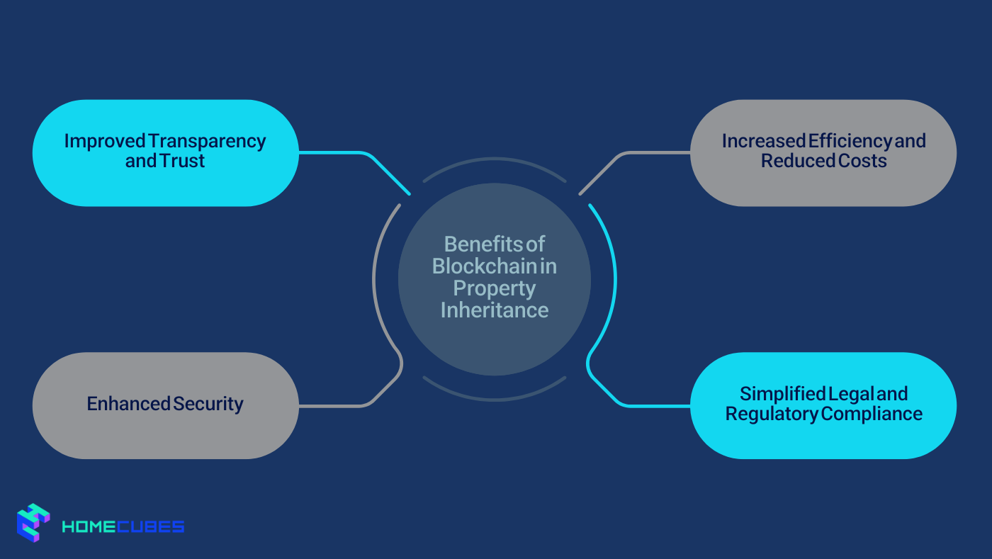 Blockchain property inheritance UAE