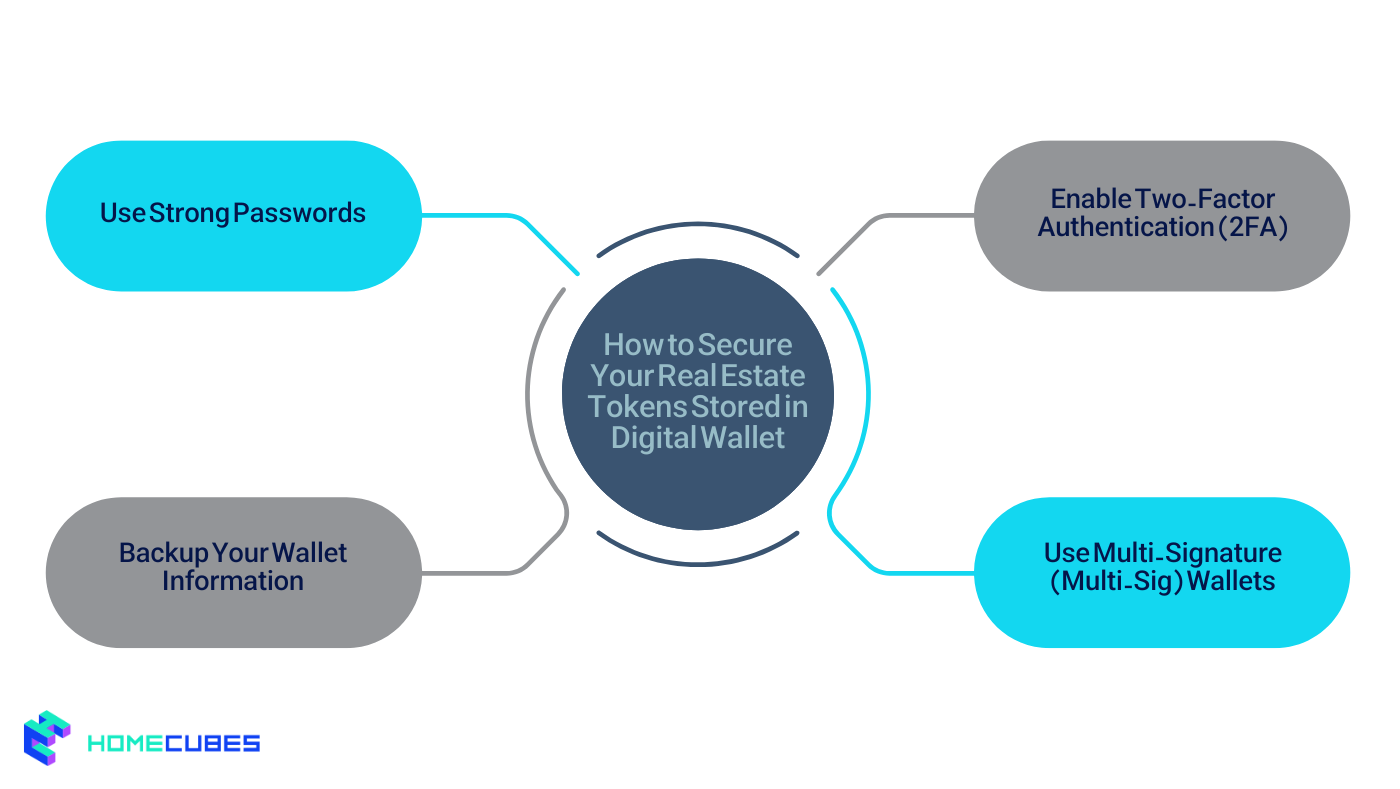 Secure wallet real estate tokens