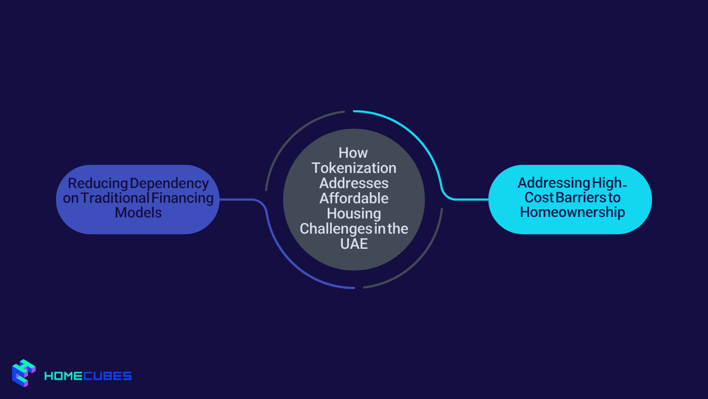 Tokenization affordable housing UAE