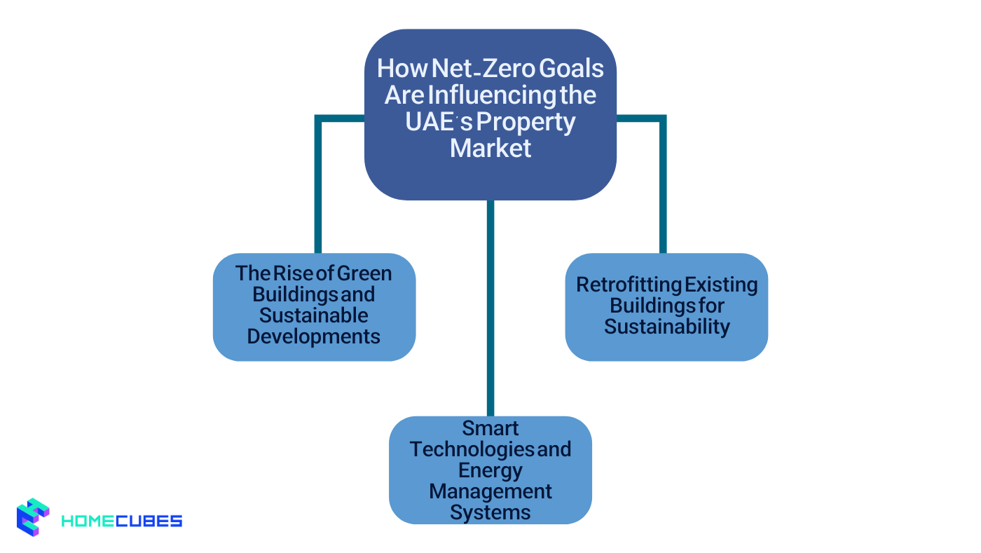 How Net-Zero Goals Are Reshaping UAE’s Property Landscape - HomeCubes
