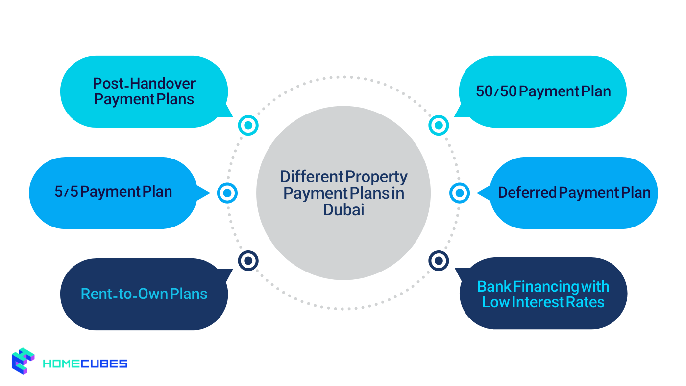 What Are the Best Payment Plans for Buying Property in Dubai? - HomeCubes