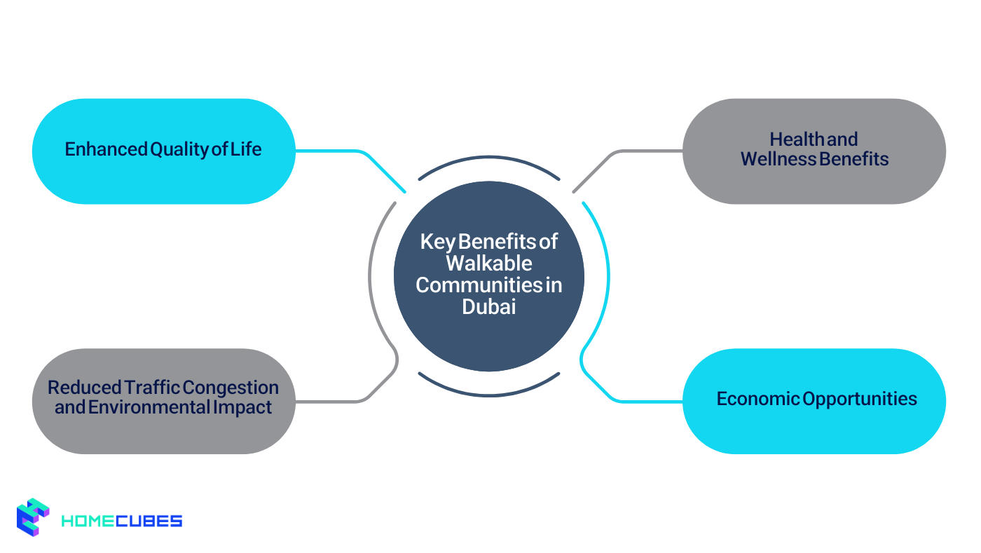 Walkable Communities in Dubai Urban Developments