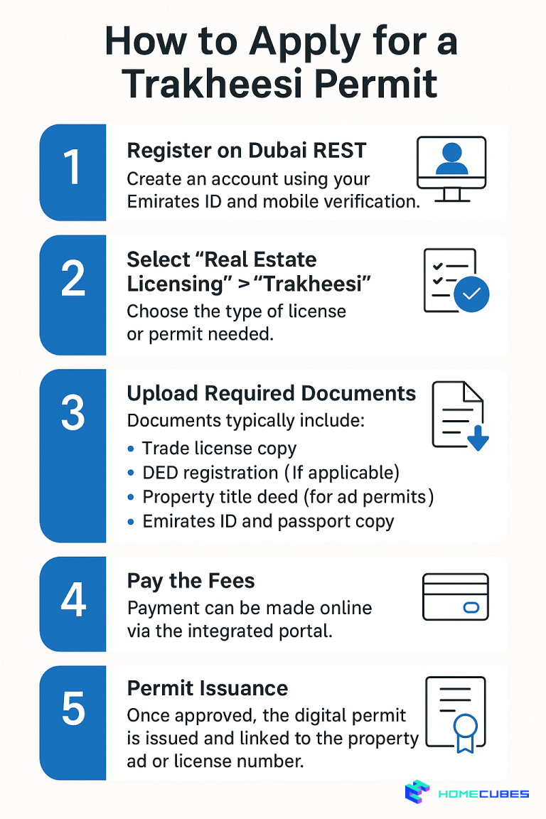 Trakheesi System in Dubai